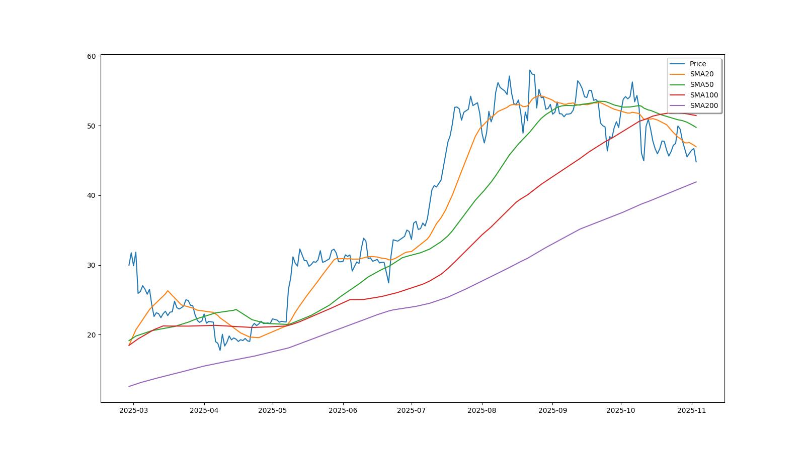 Bazaars Simple Moving Averages