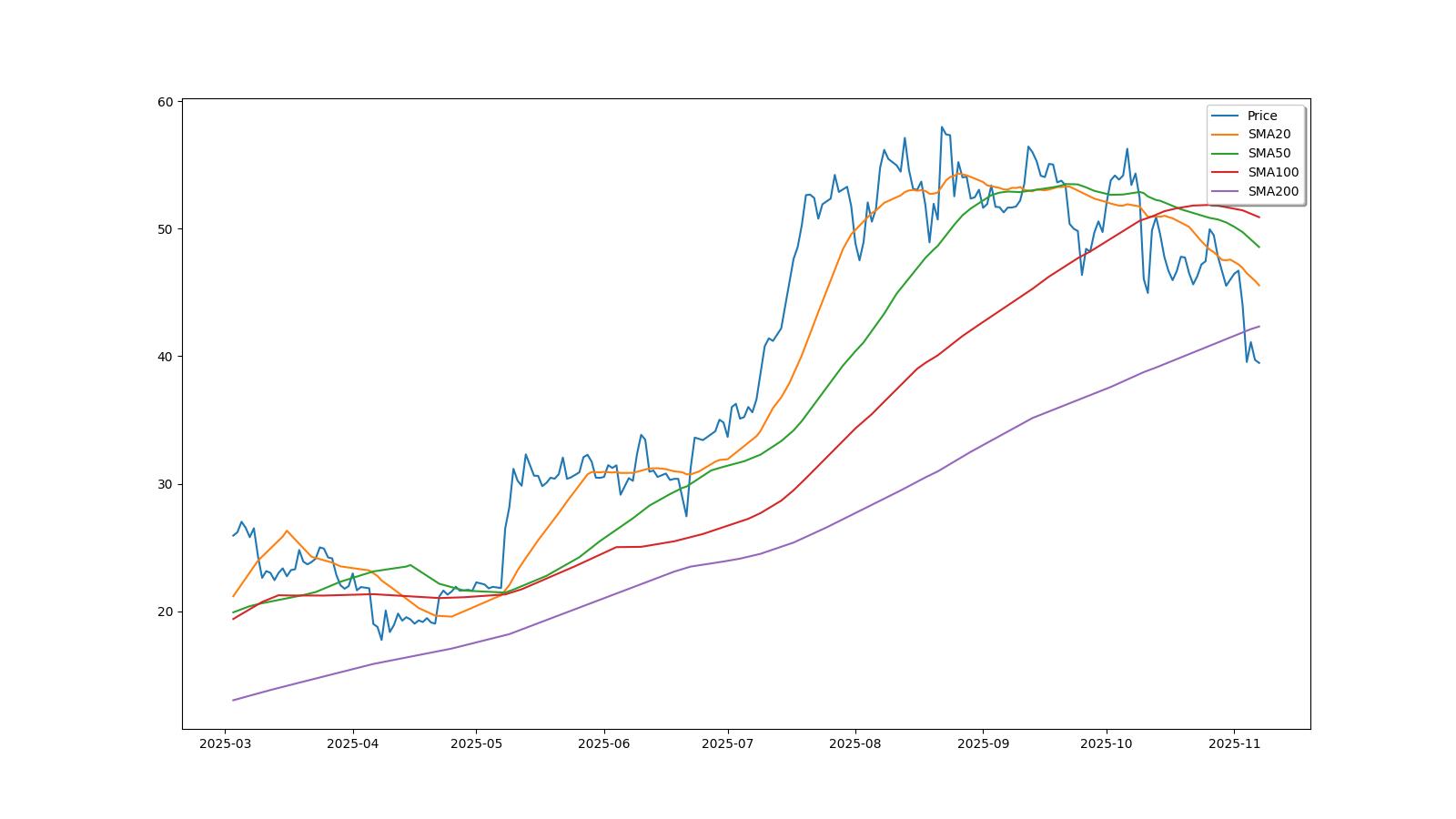 Bazaars Simple Moving Averages
