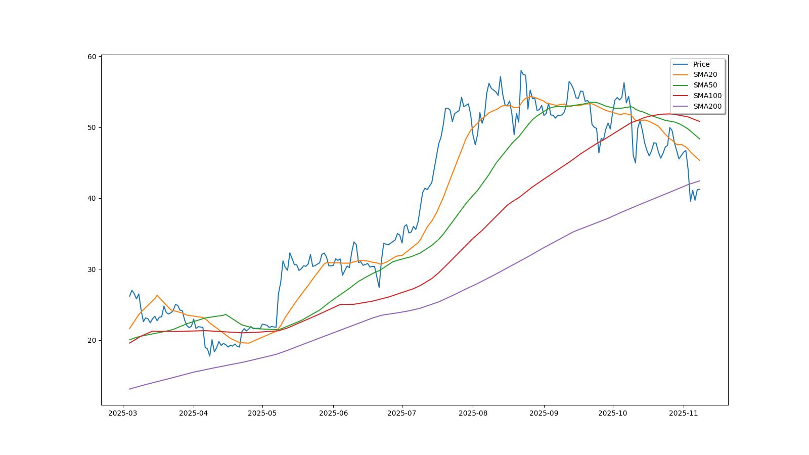 Bazaars Simple Moving Averages