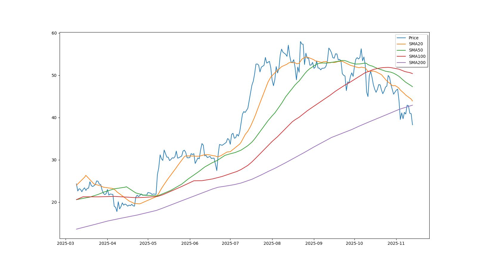 Bazaars Simple Moving Averages