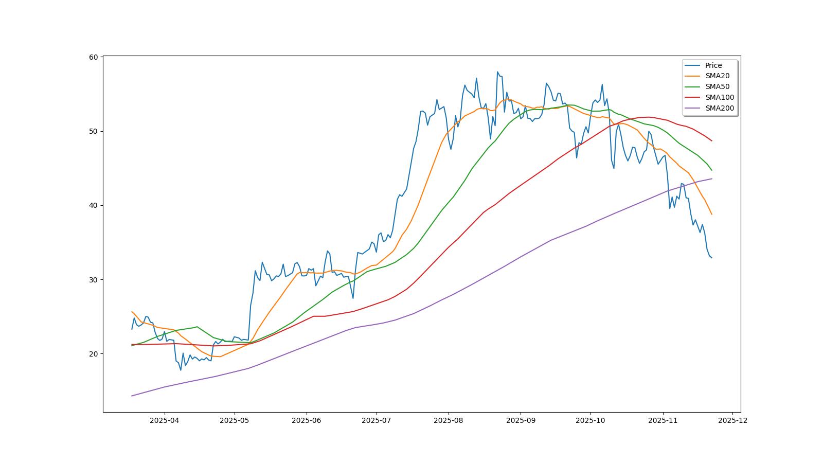 Bazaars Simple Moving Averages