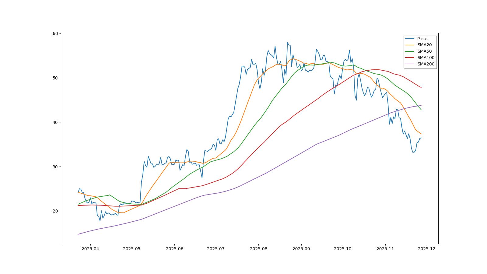 Bazaars Simple Moving Averages
