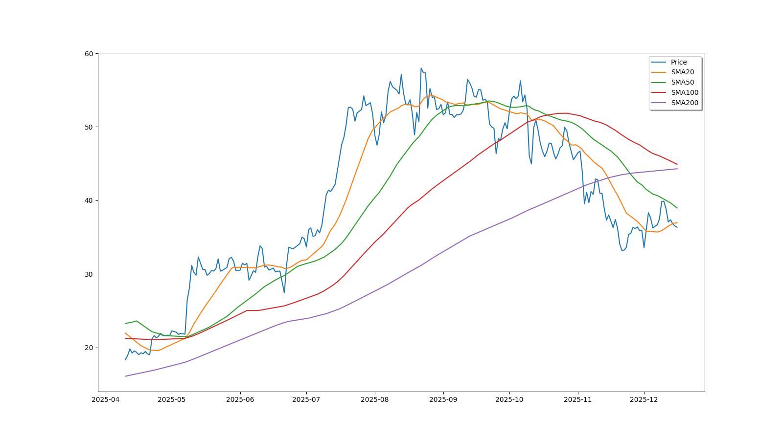 Bazaars Simple Moving Averages