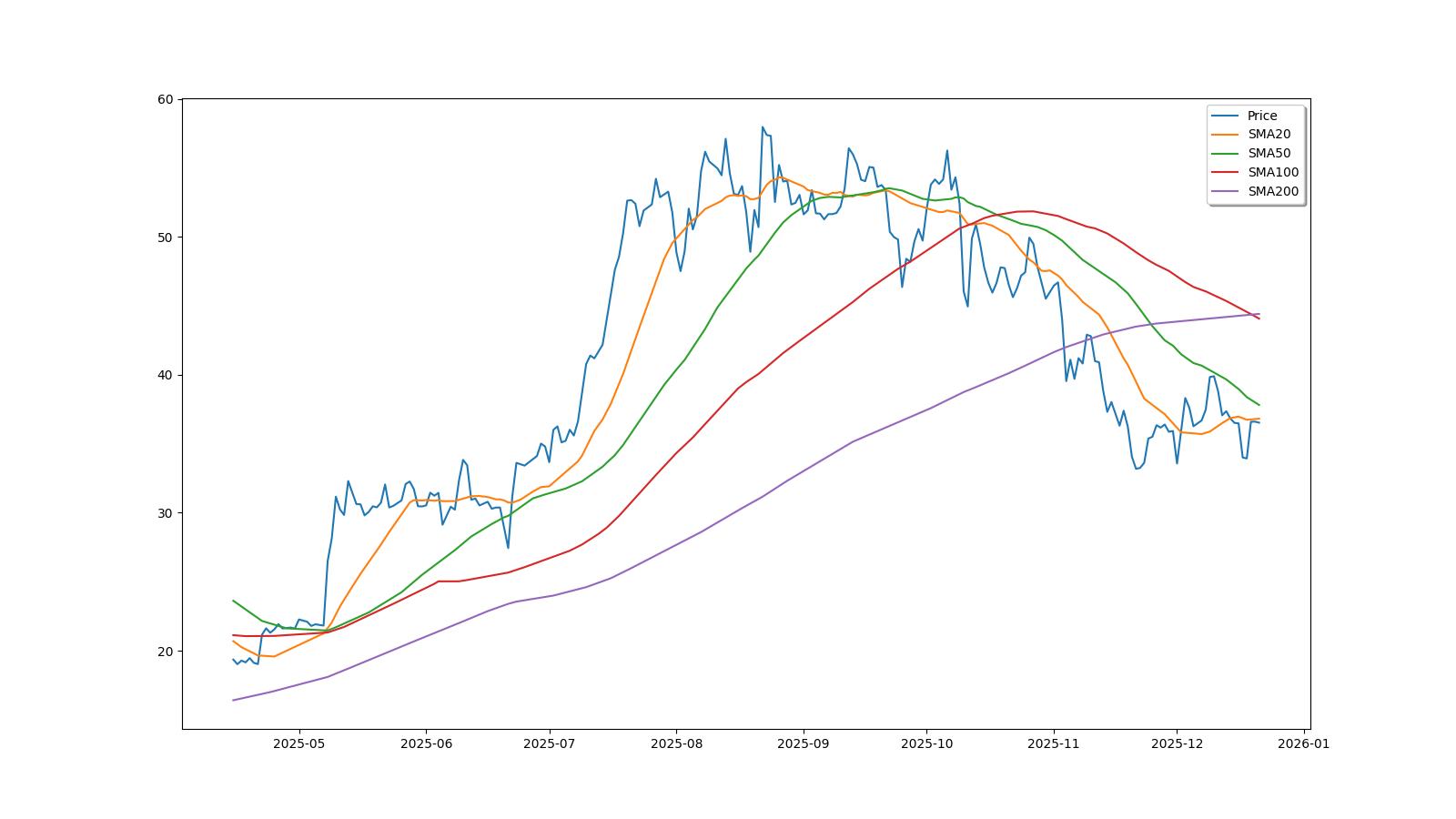 Bazaars Simple Moving Averages