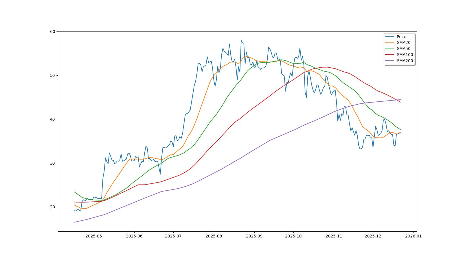 Bazaars Simple Moving Averages