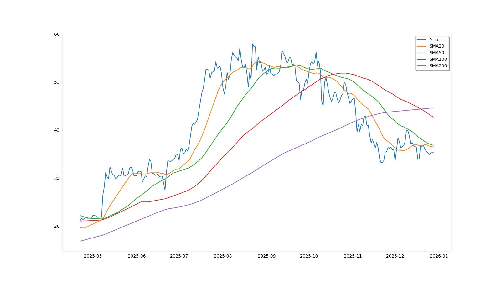 Bazaars Simple Moving Averages