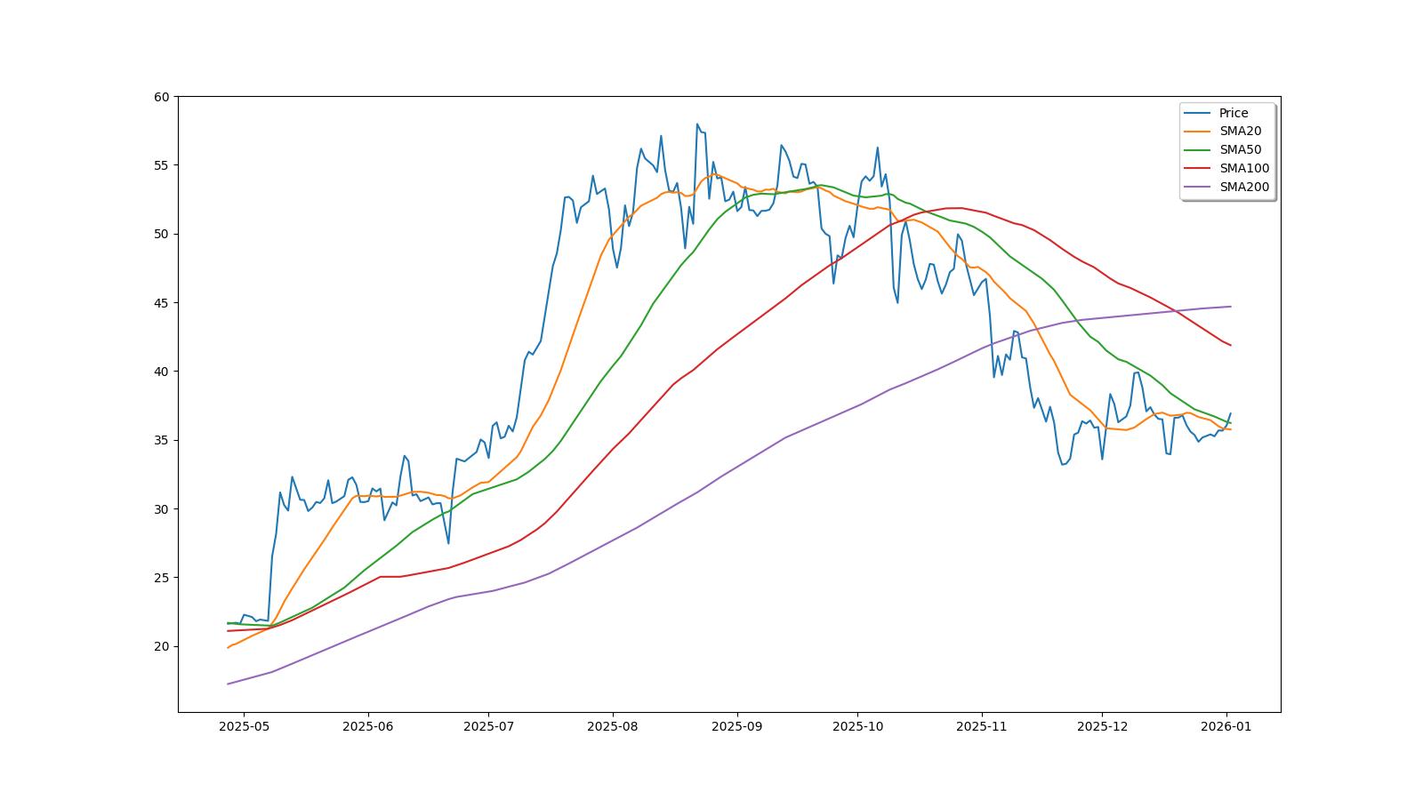 Bazaars Simple Moving Averages