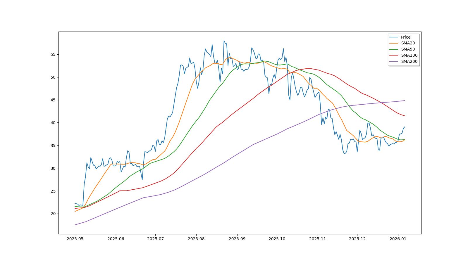 Bazaars Simple Moving Averages