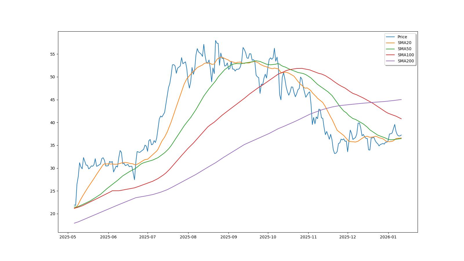 Bazaars Simple Moving Averages