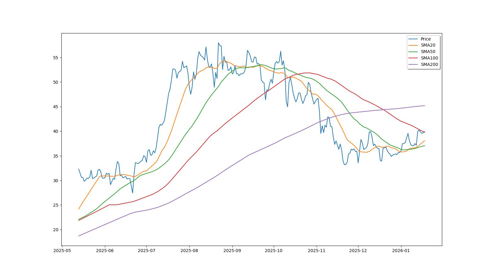 Bazaars Simple Moving Averages