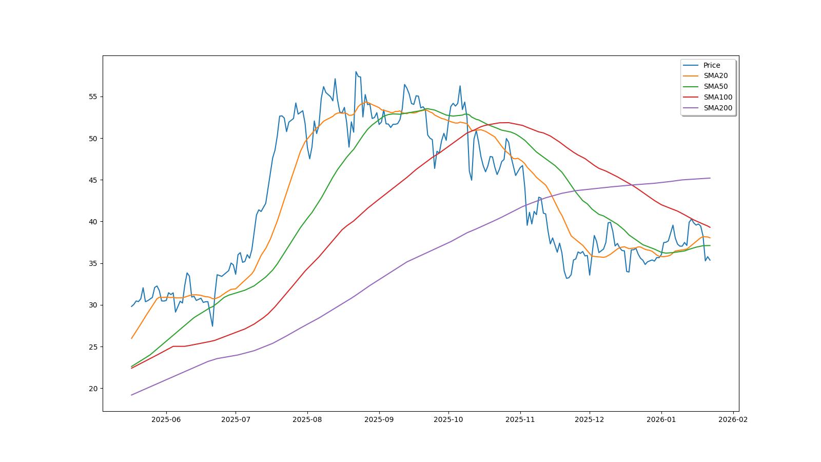 Bazaars Simple Moving Averages