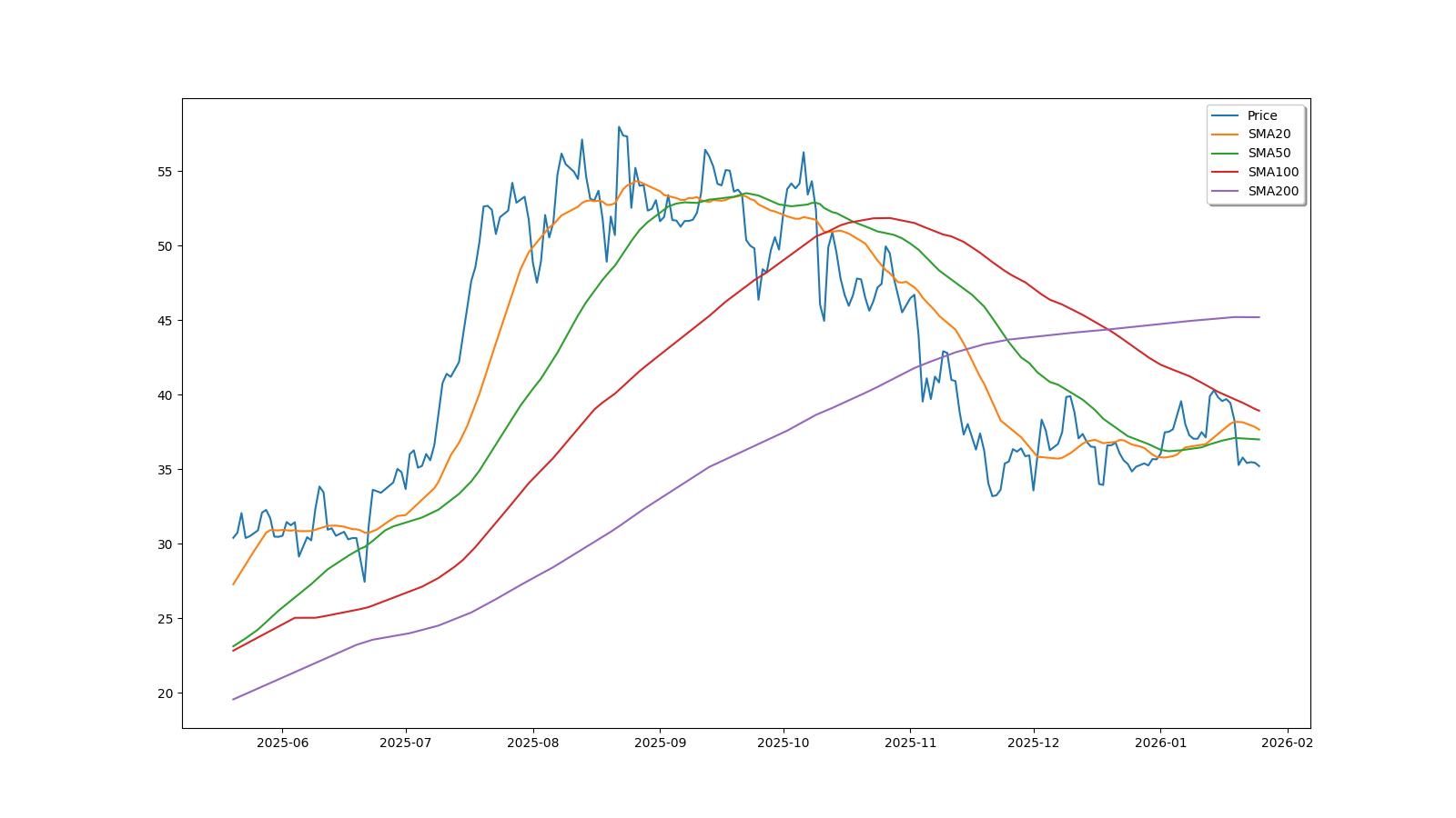 Bazaars Simple Moving Averages
