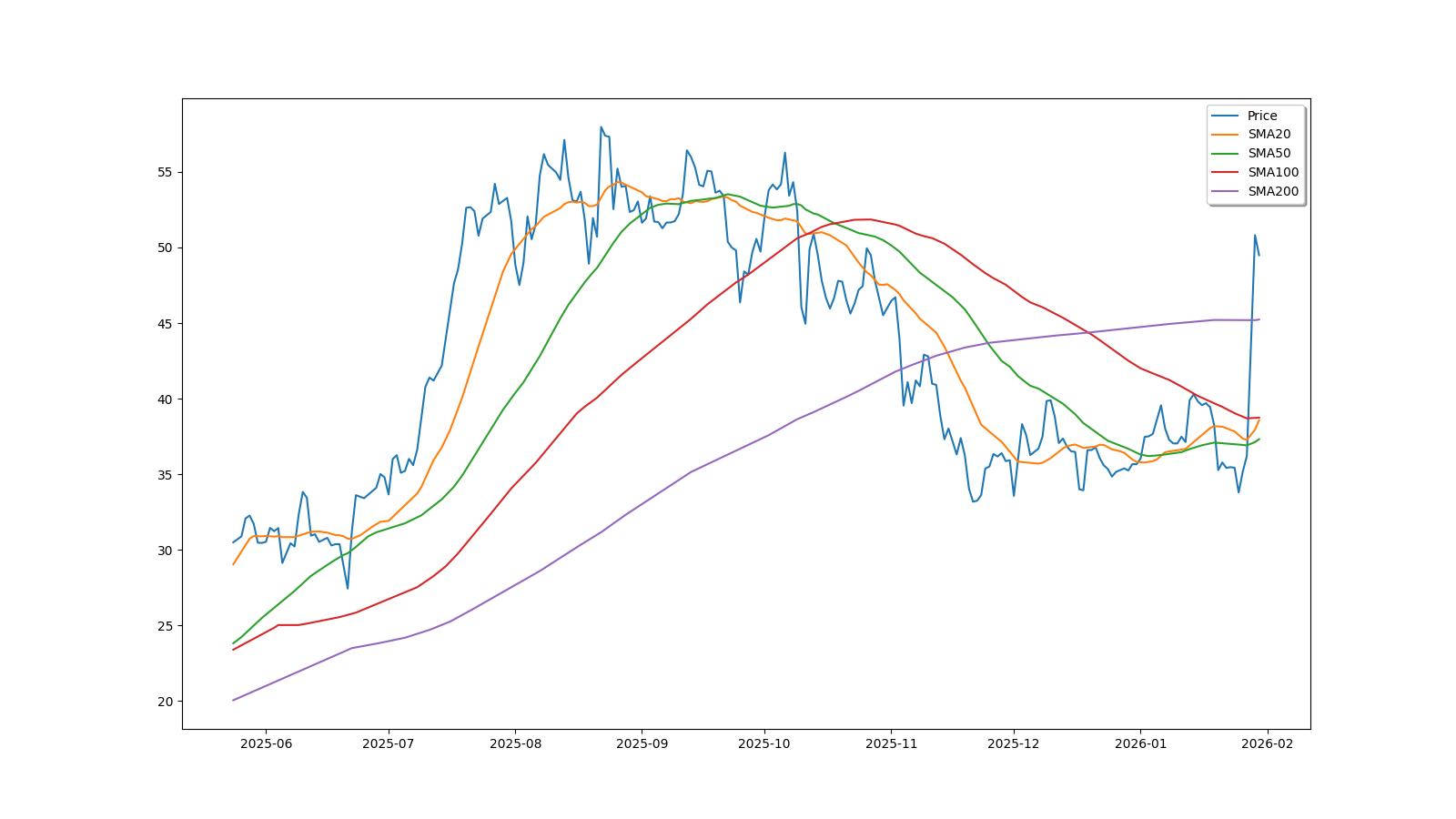 Bazaars Simple Moving Averages