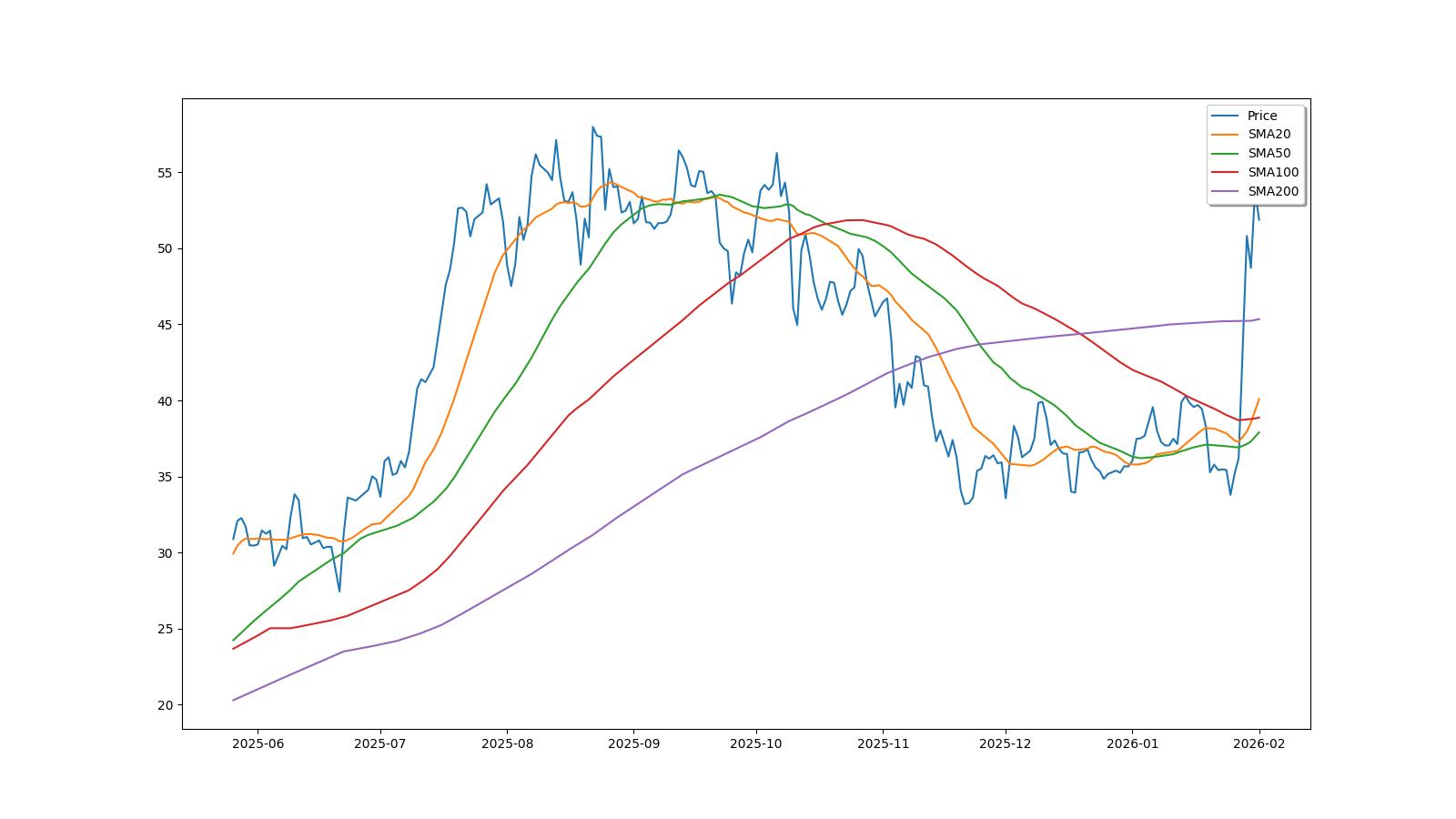 Bazaars Simple Moving Averages