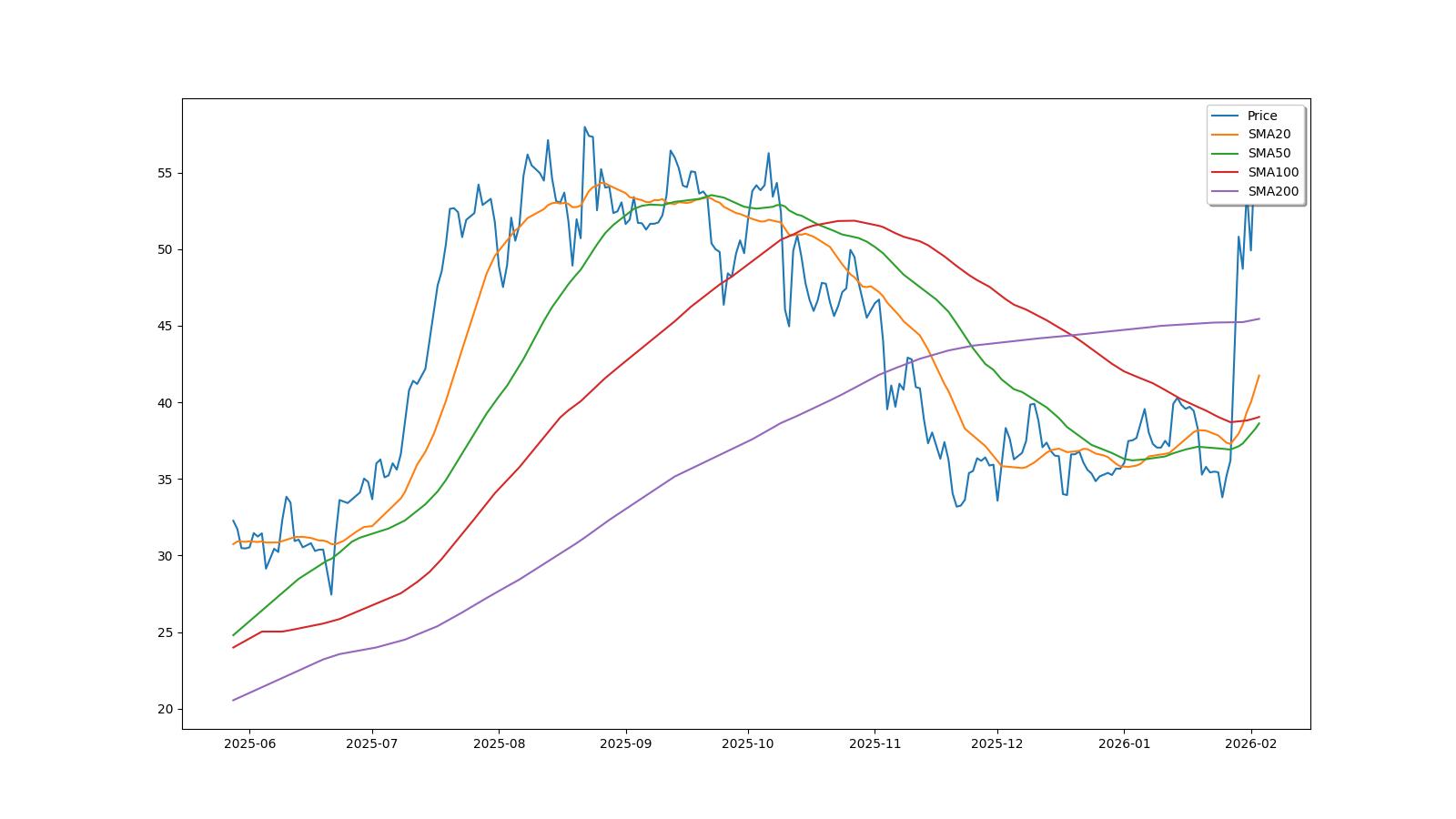 Bazaars Simple Moving Averages