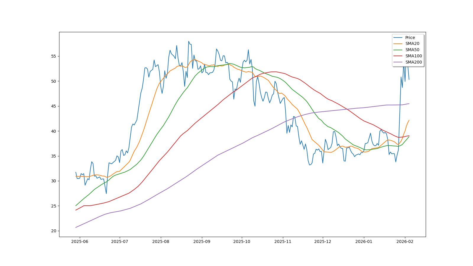 Bazaars Simple Moving Averages