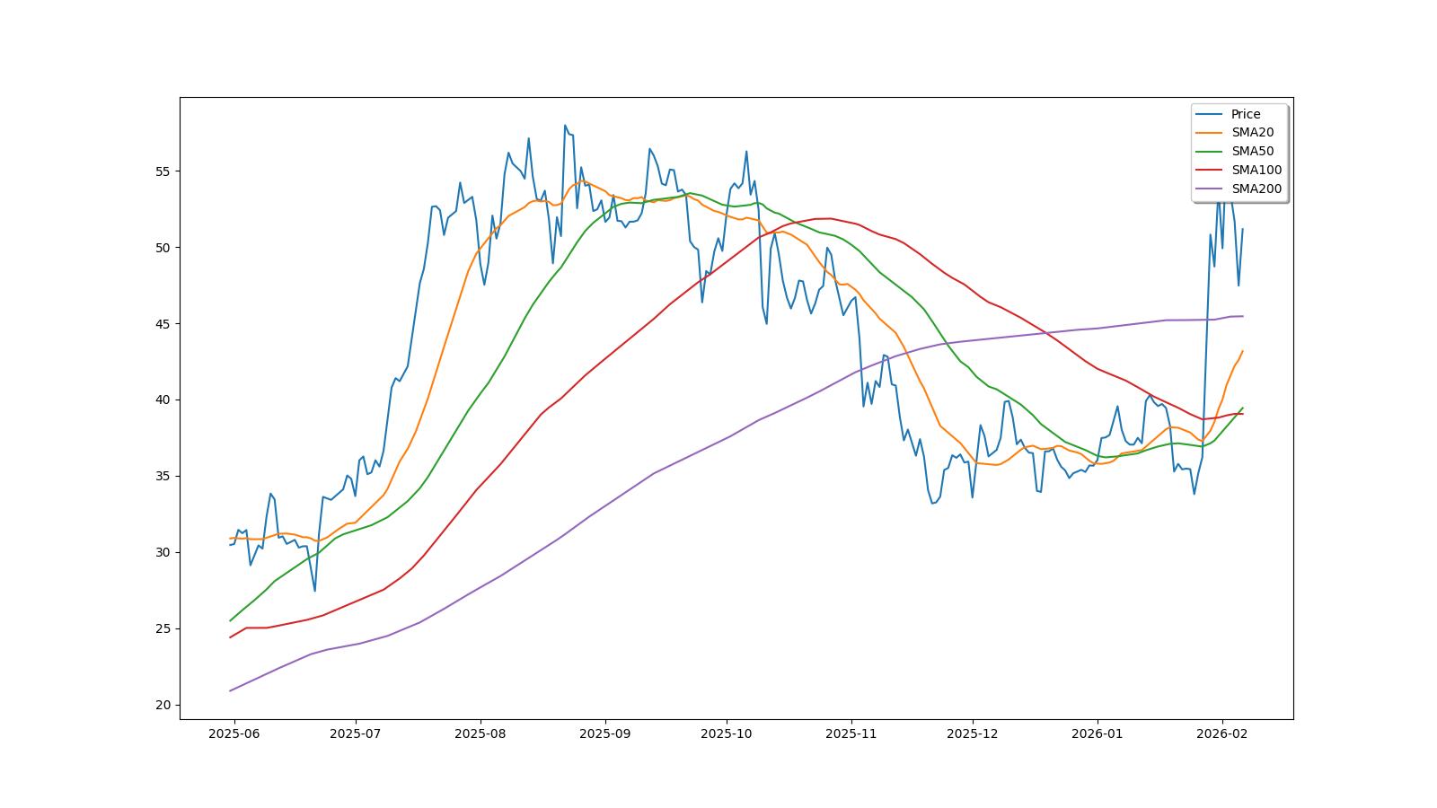 Bazaars Simple Moving Averages