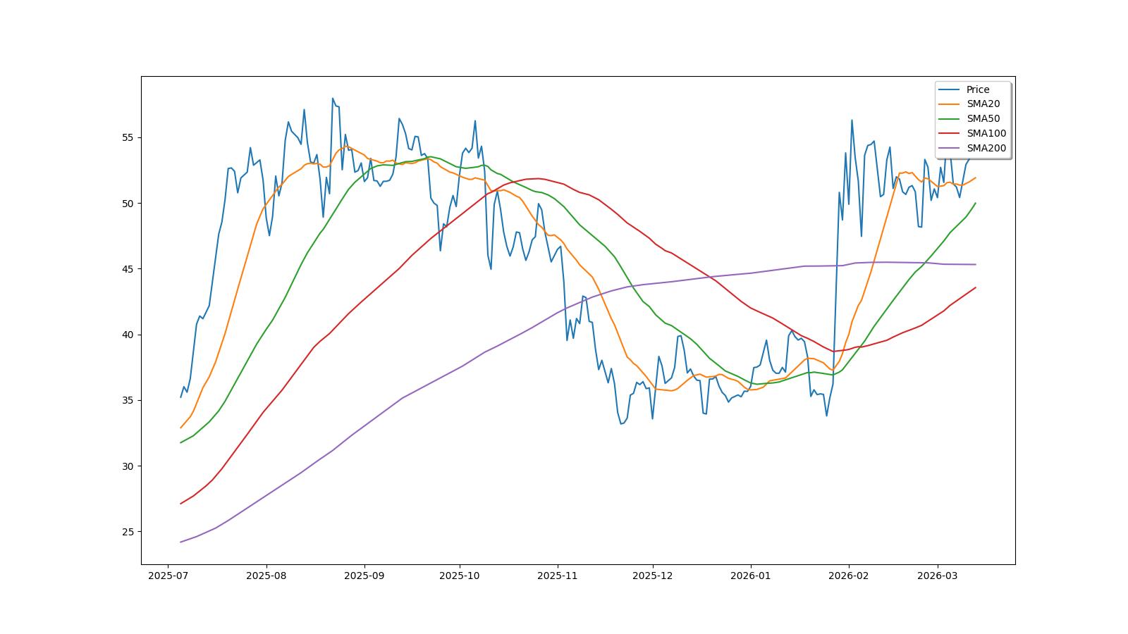 Bazaars Simple Moving Averages
