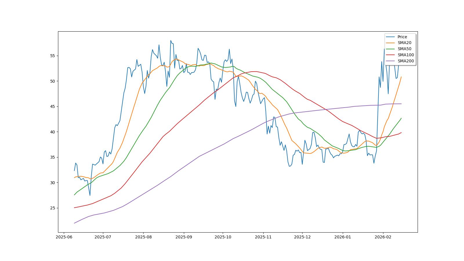 Bazaars Simple Moving Averages