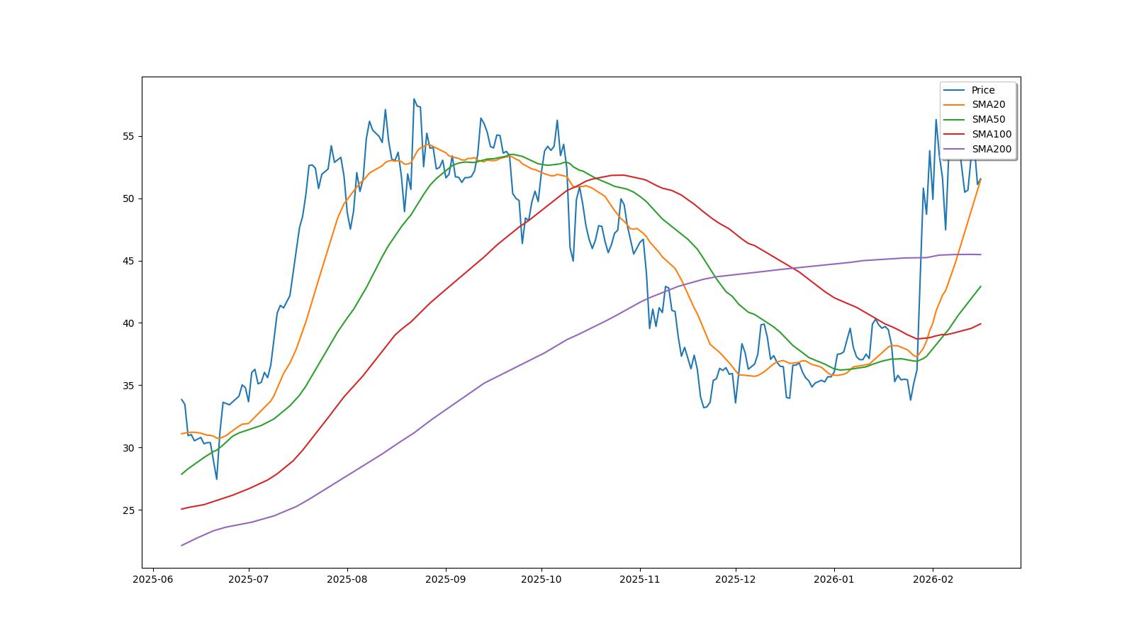Bazaars Simple Moving Averages