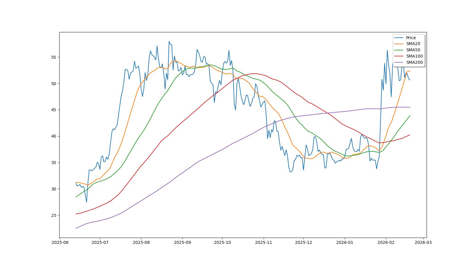 Bazaars Simple Moving Averages