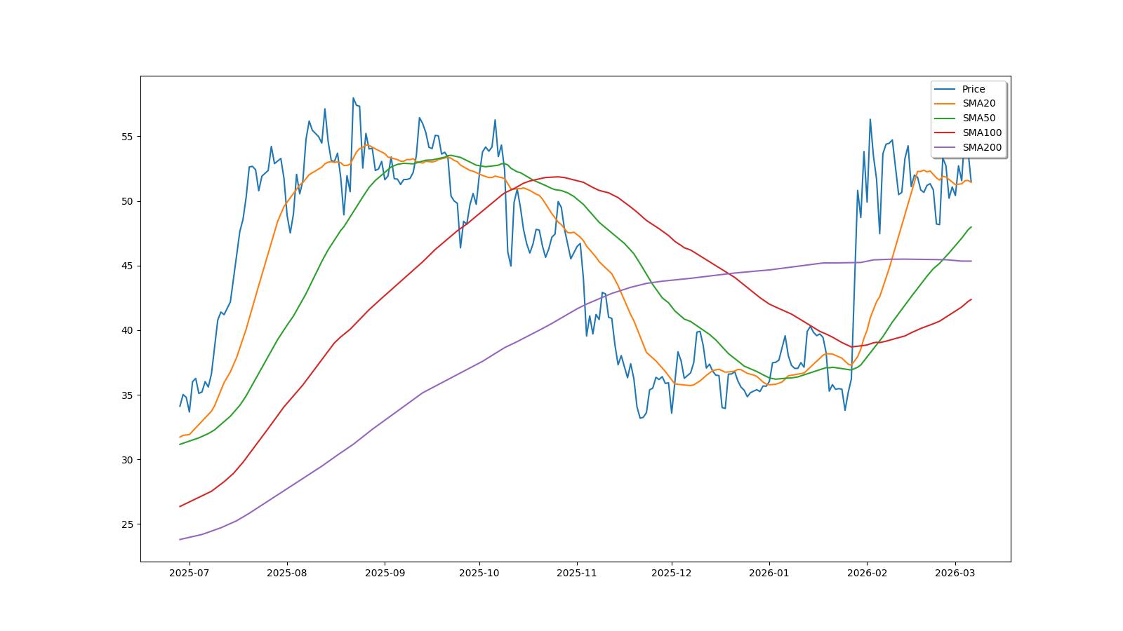 Bazaars Simple Moving Averages