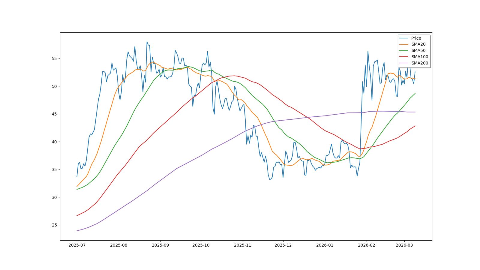 Bazaars Simple Moving Averages