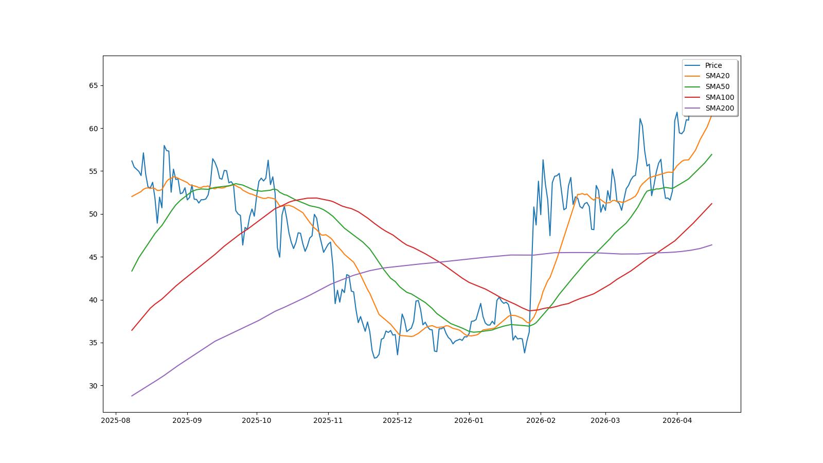 Bazaars Simple Moving Averages