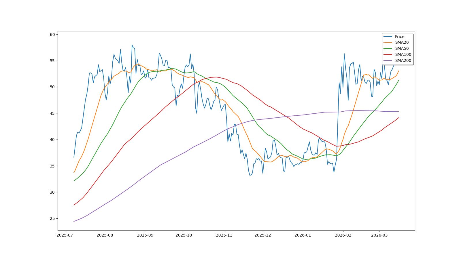 Bazaars Simple Moving Averages