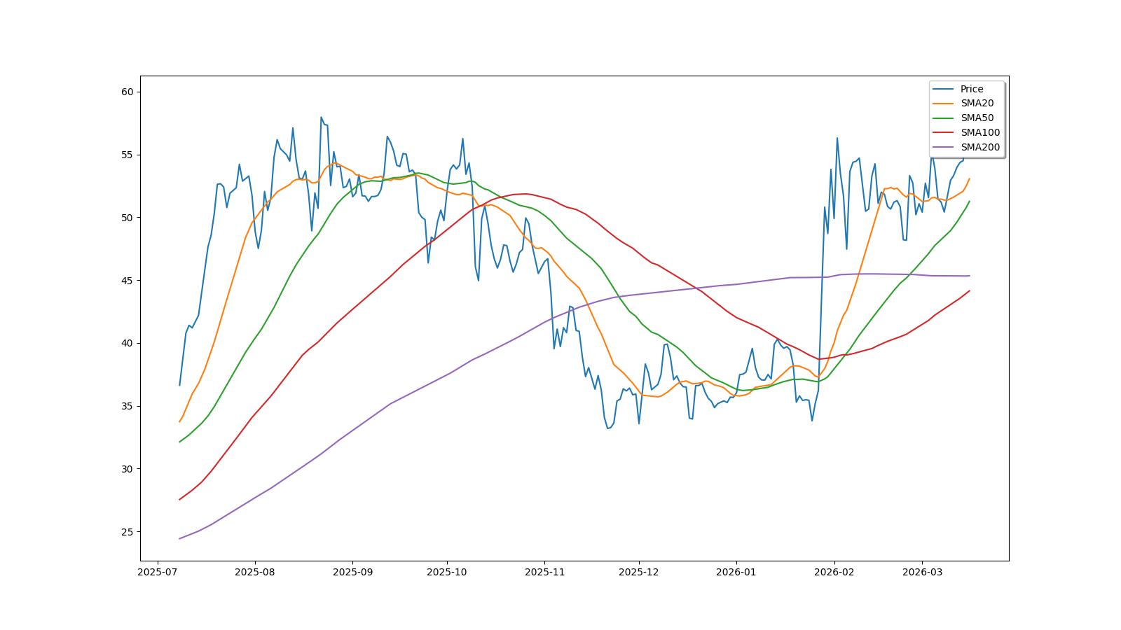 Bazaars Simple Moving Averages