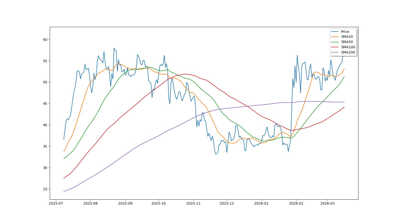 Bazaars Simple Moving Averages
