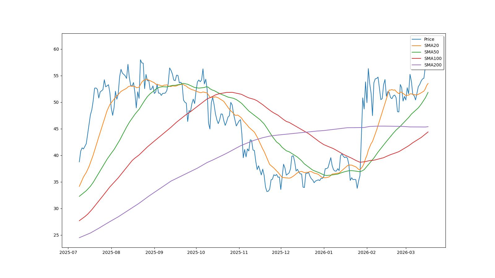 Bazaars Simple Moving Averages