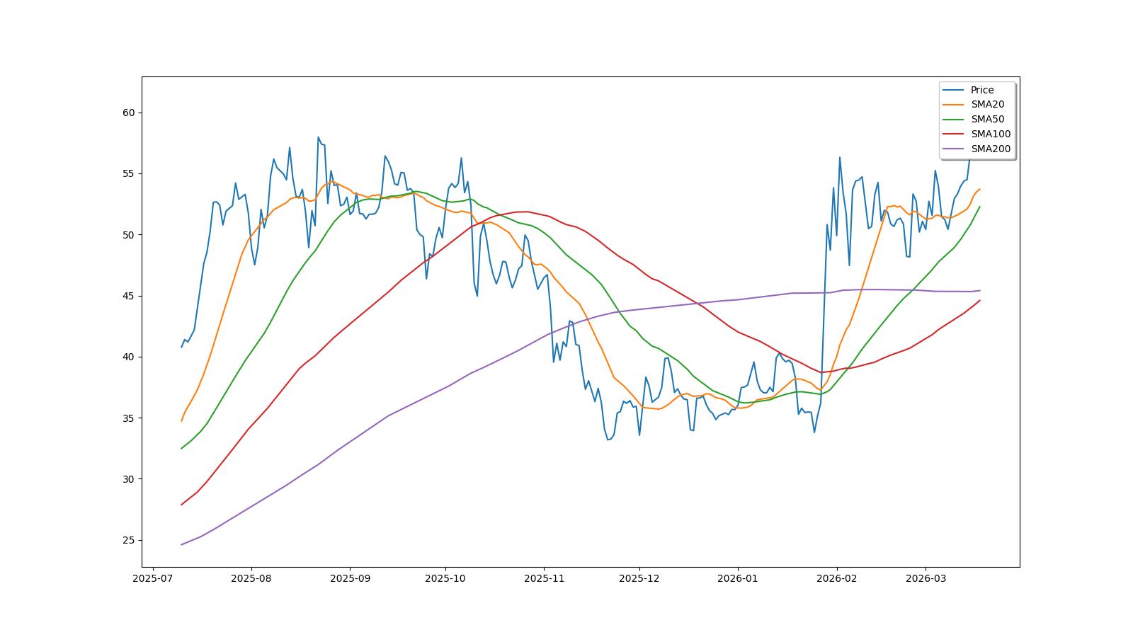 Bazaars Simple Moving Averages
