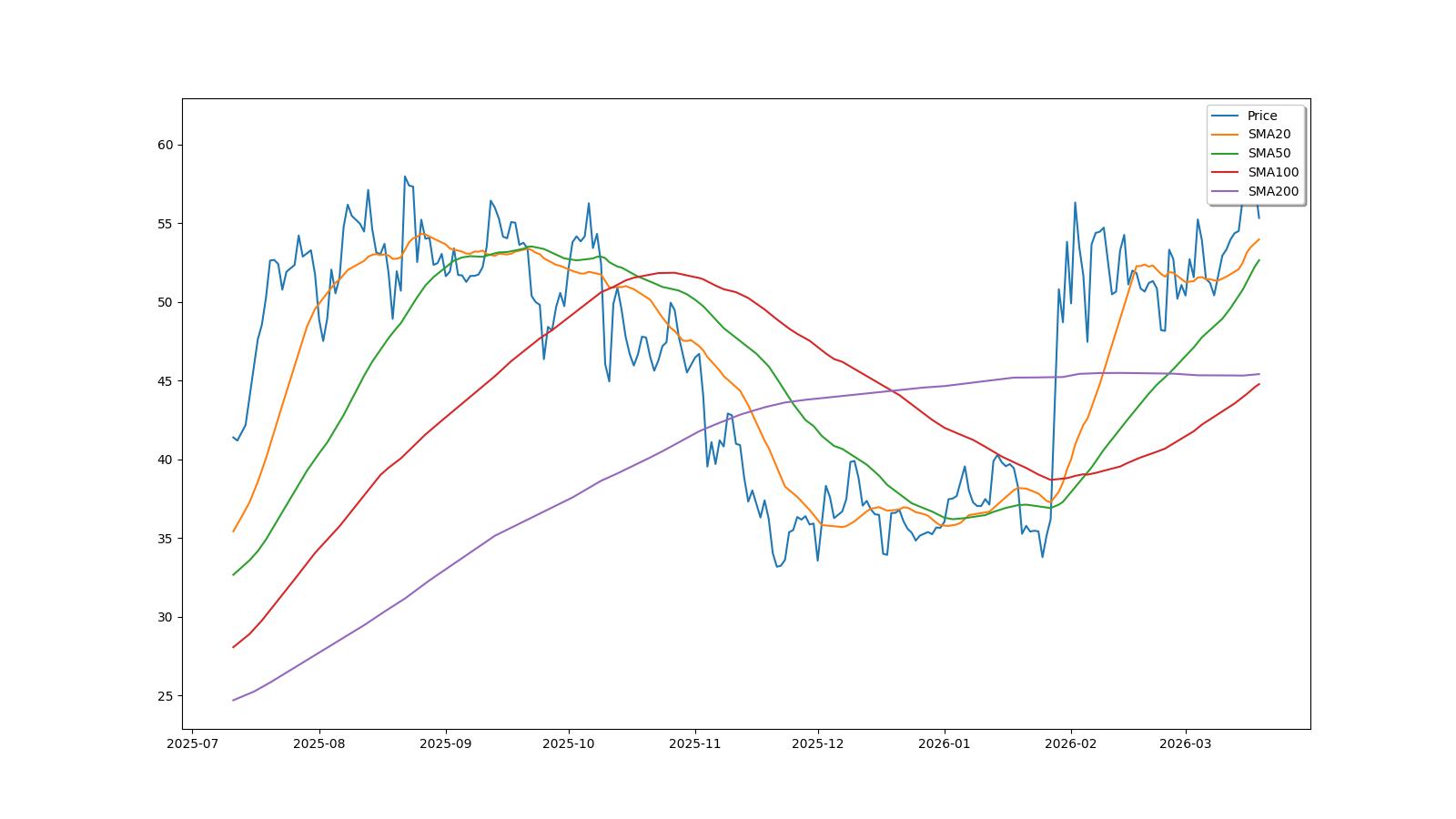 Bazaars Simple Moving Averages