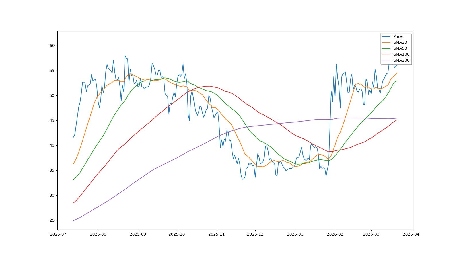 Bazaars Simple Moving Averages