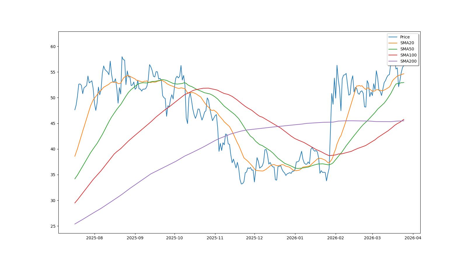 Bazaars Simple Moving Averages