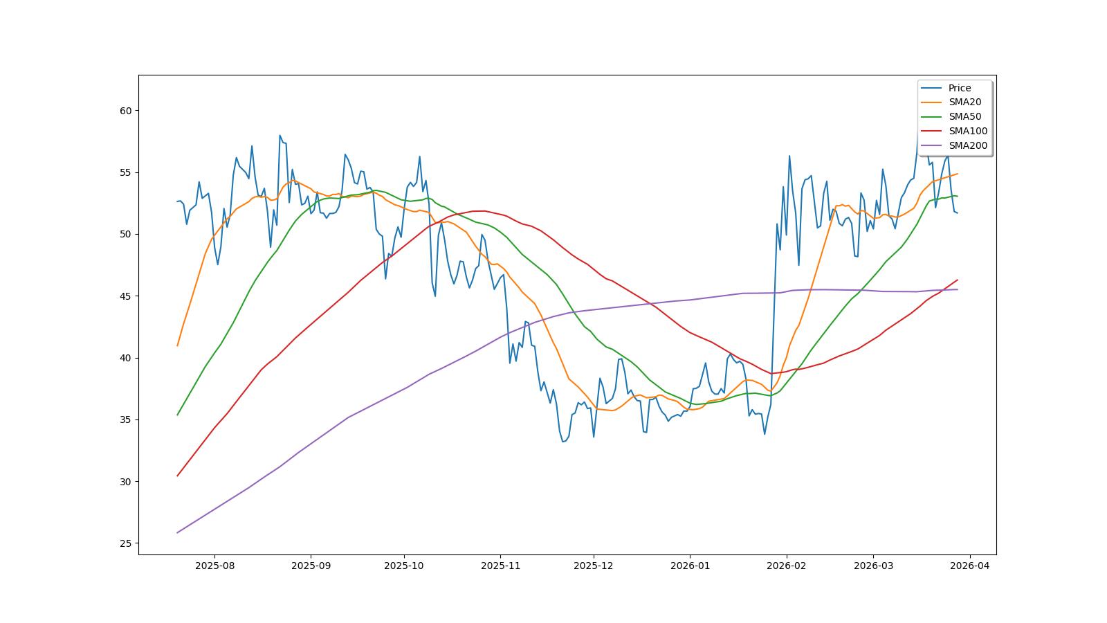 Bazaars Simple Moving Averages