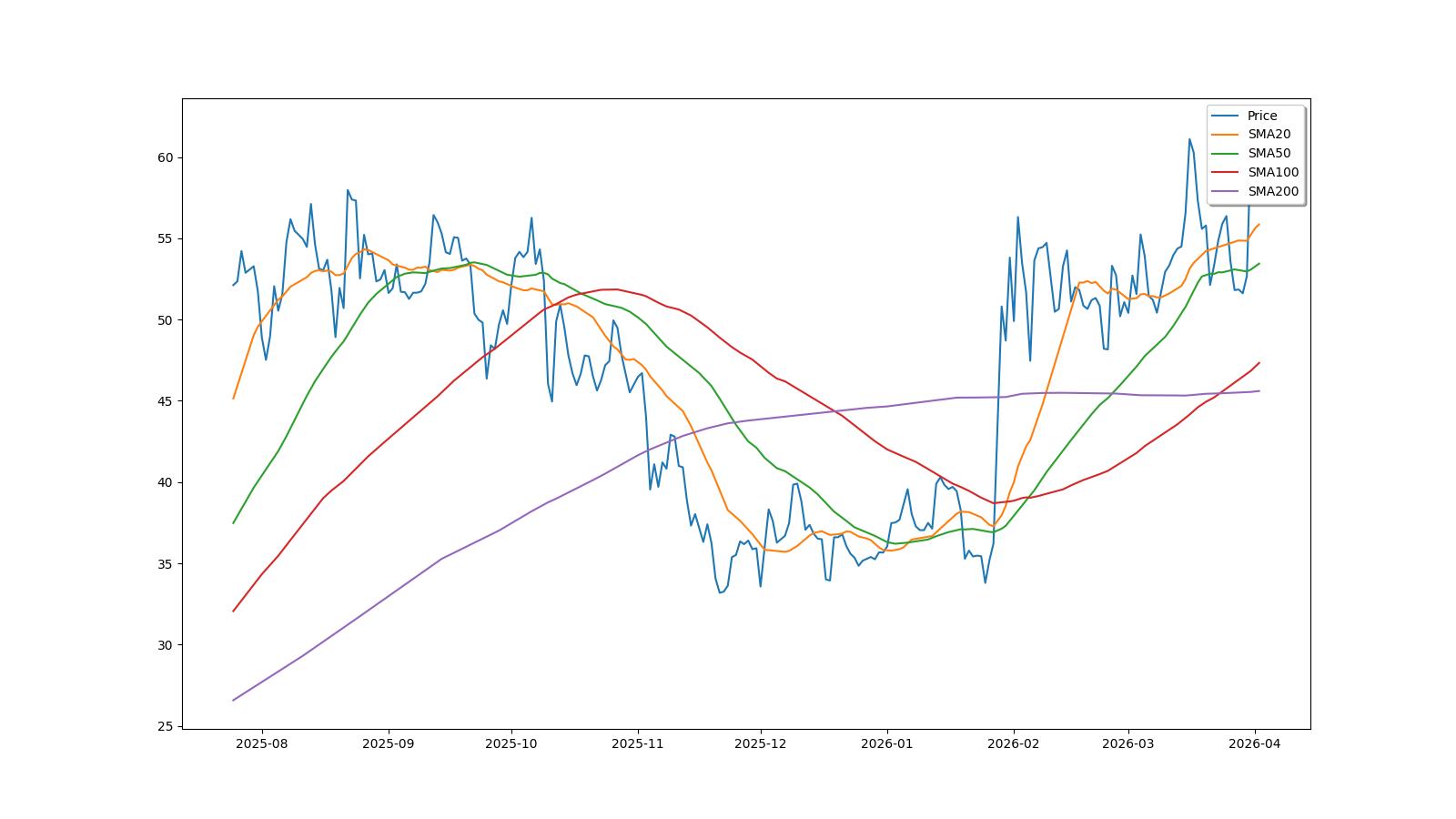 Bazaars Simple Moving Averages