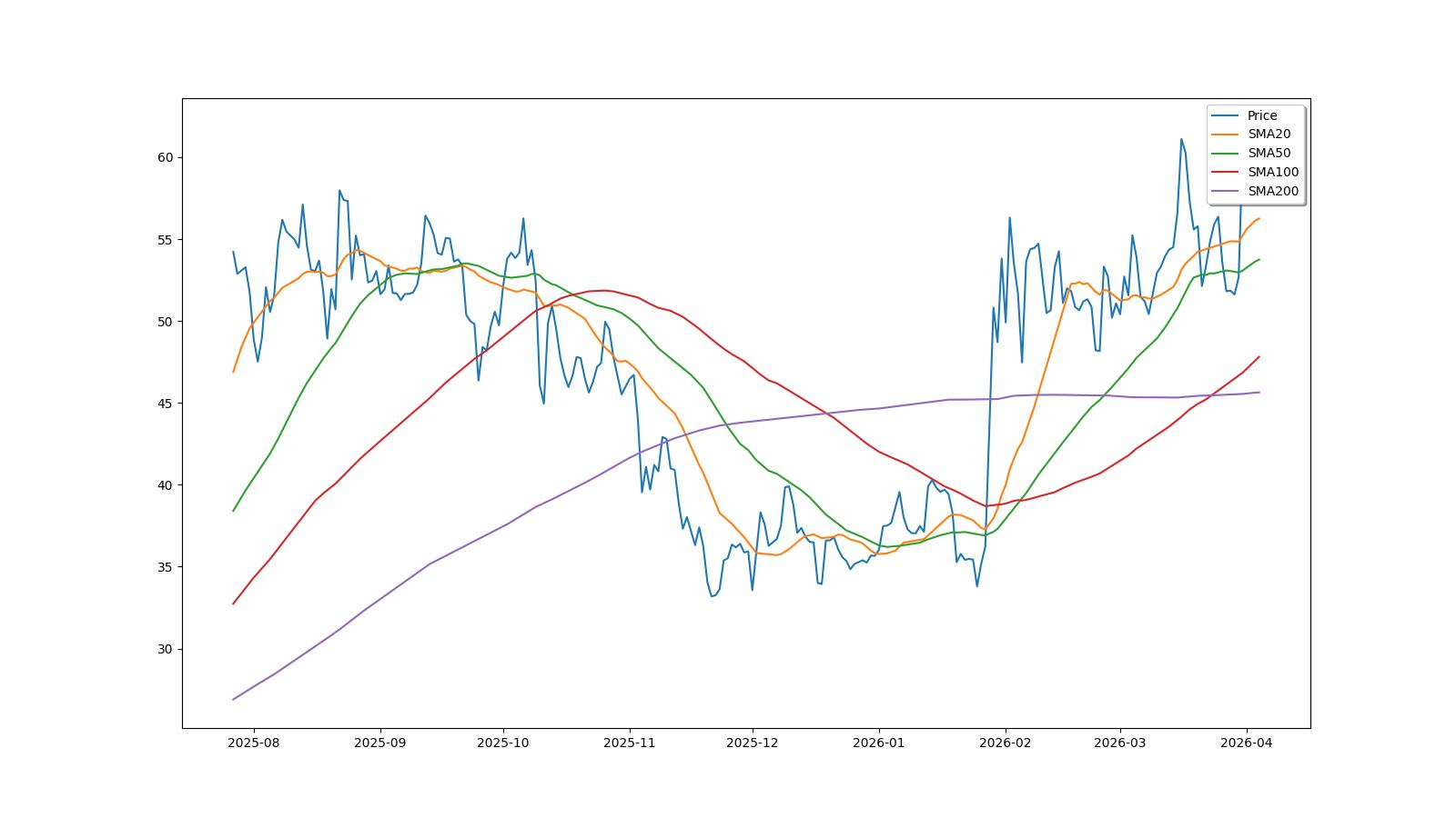 Bazaars Simple Moving Averages