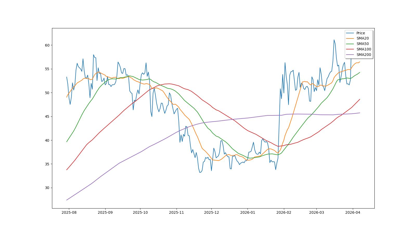 Bazaars Simple Moving Averages