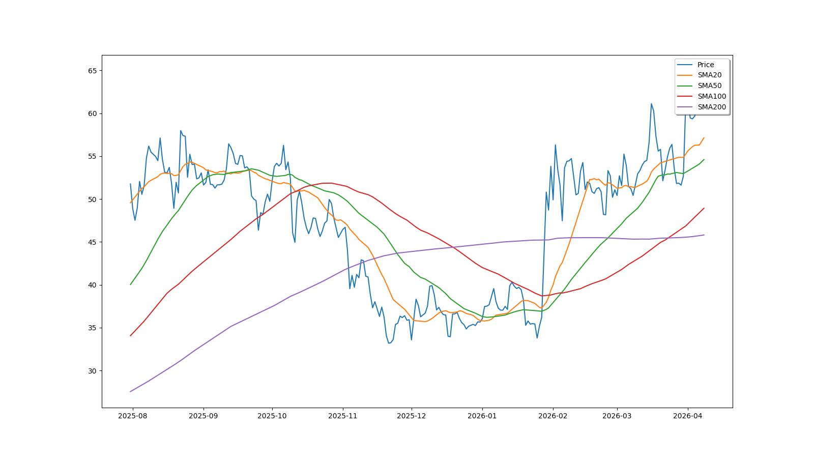 Bazaars Simple Moving Averages