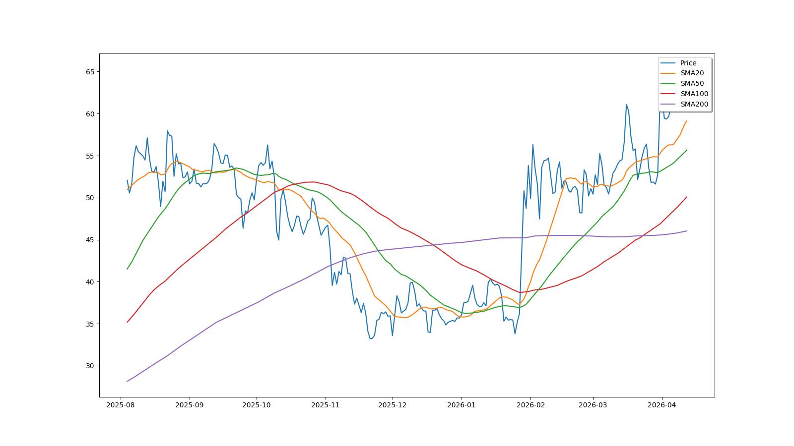 Bazaars Simple Moving Averages