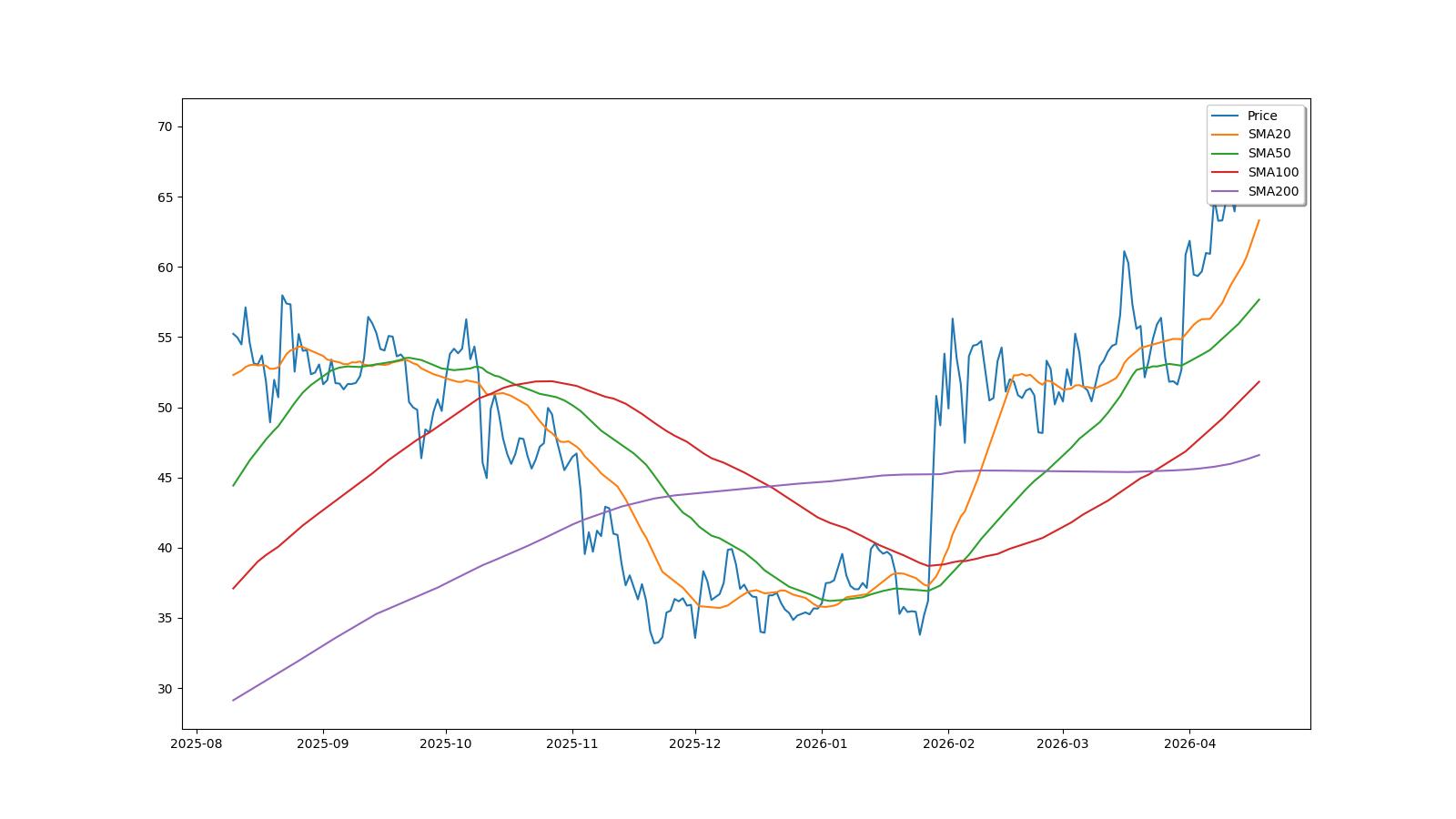 Bazaars Simple Moving Averages