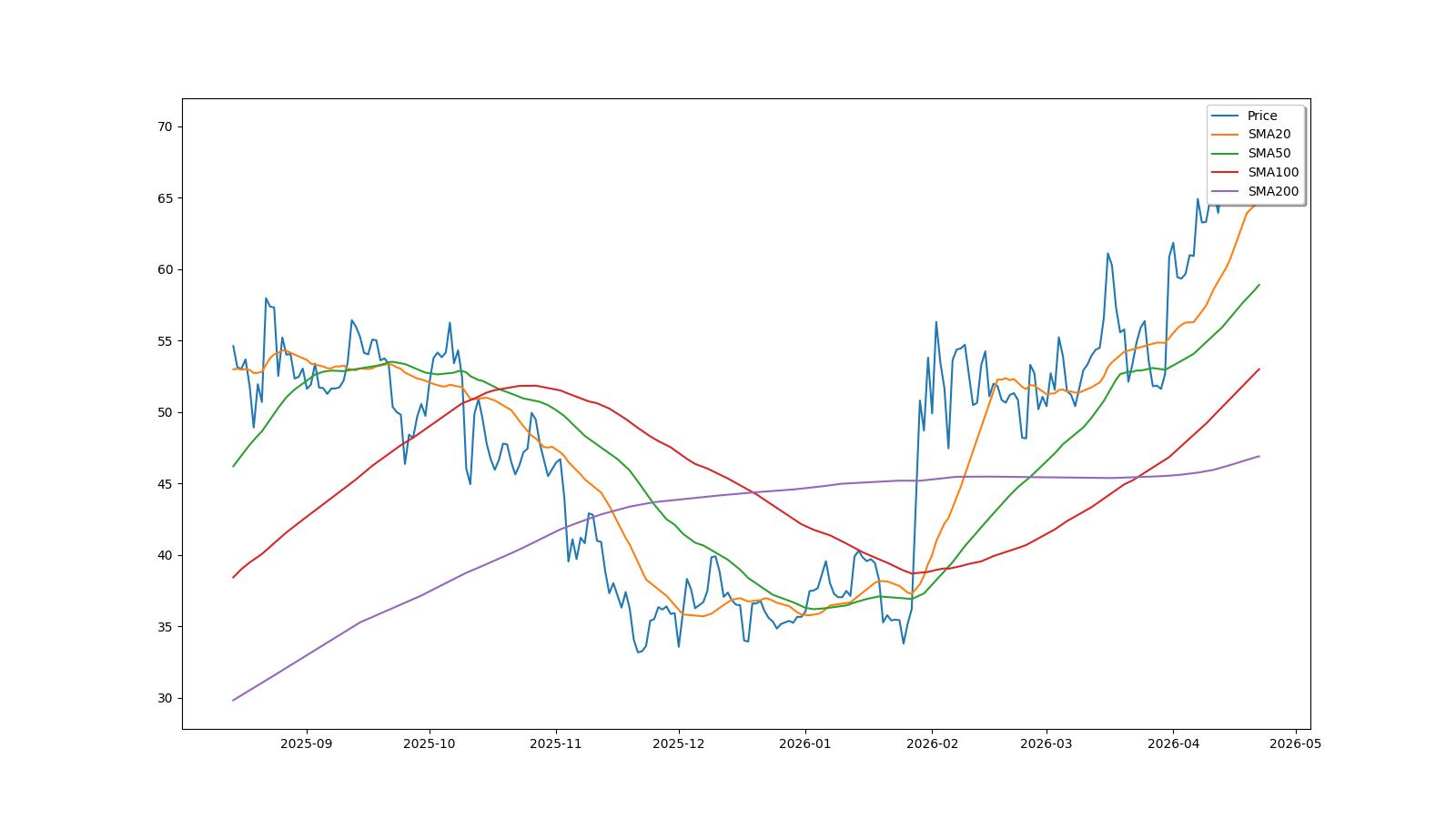 Bazaars Simple Moving Averages