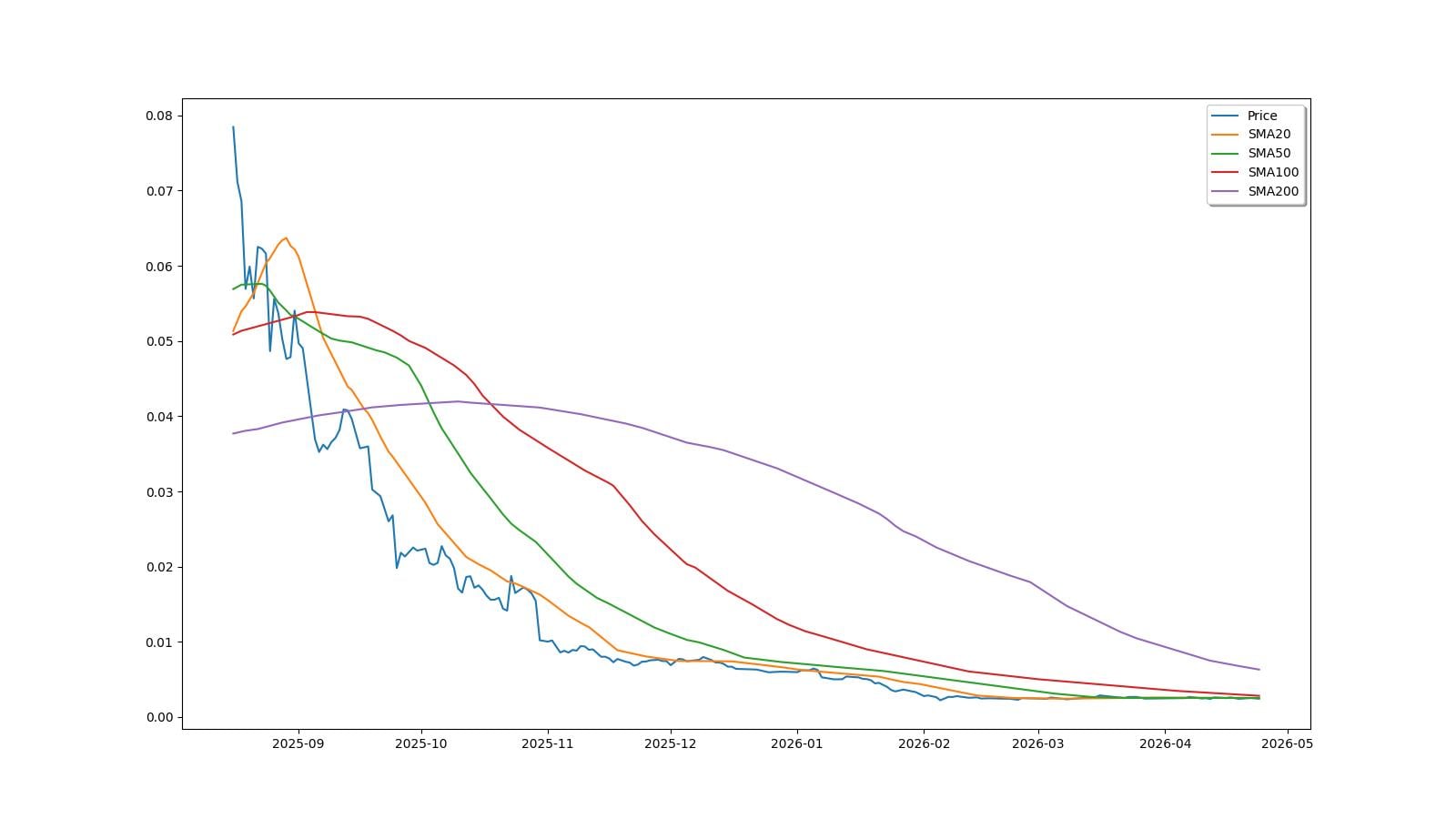 Bazed Games Simple Moving Averages