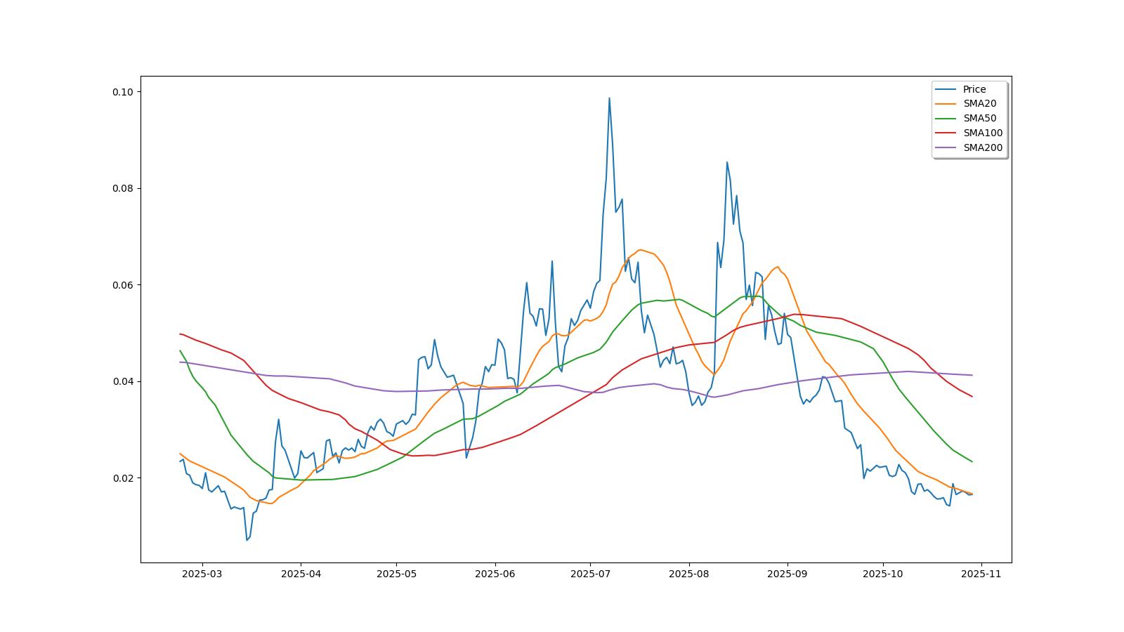 Bazed Games Simple Moving Averages