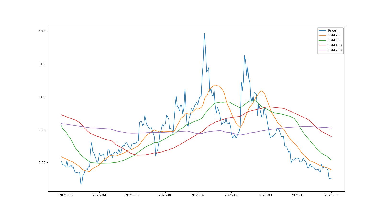 Bazed Games Simple Moving Averages