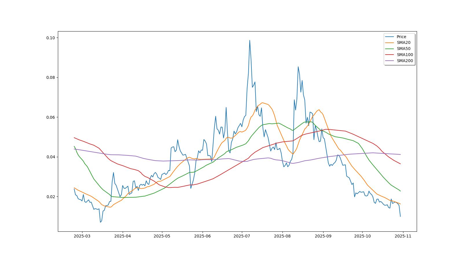 Bazed Games Simple Moving Averages