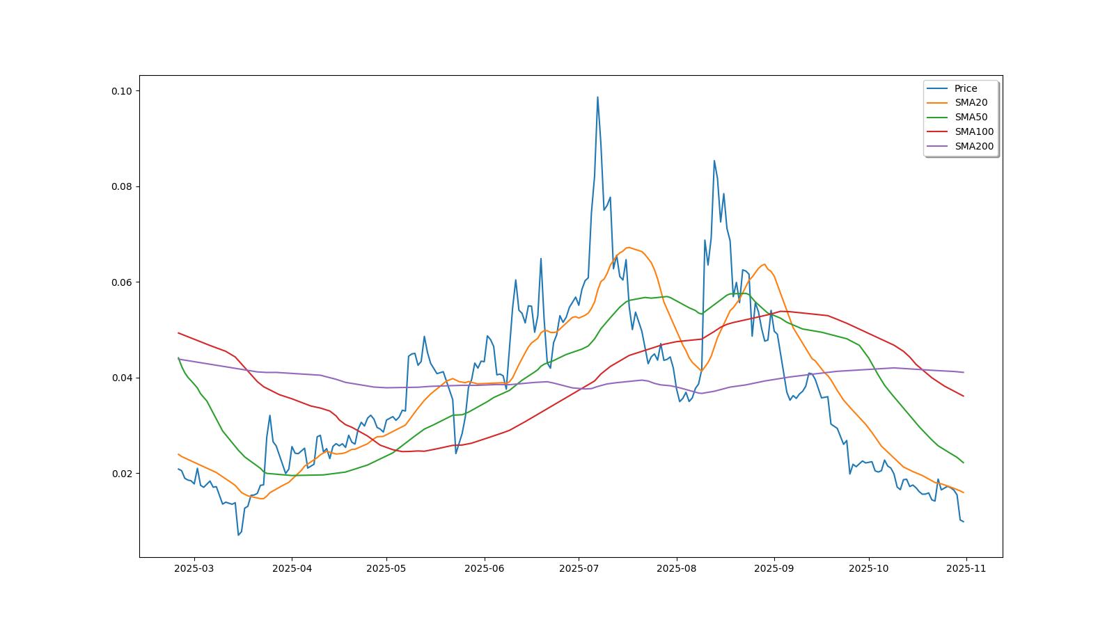 Bazed Games Simple Moving Averages