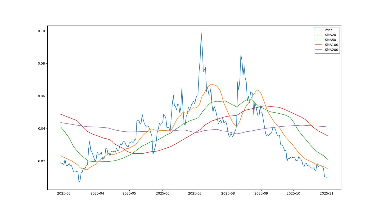 Bazed Games Simple Moving Averages